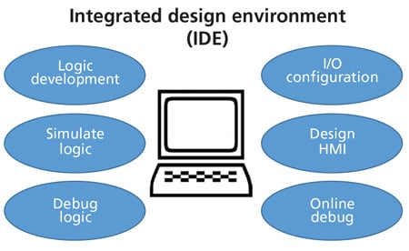 How Programming Standards Improve Automation and Controls