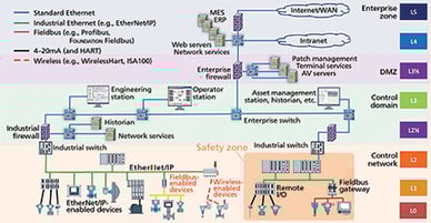 How FDT Technology Optimizes IIoT Strategies for All Industrial Sectors