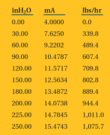 How to Improve Industrial Productivity with Loop Calibration