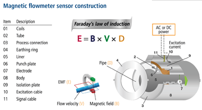 Primer: Electromagnetic Flowmeters Simple to Operate, High Accuracy