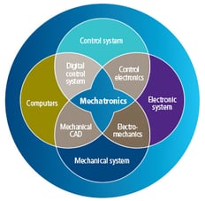 Mechatronics: The Evolution From Mechanical to Information-Based ...