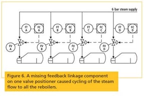 How to Fix Process Control Loop Problems That PID Tuning Cannot Correct