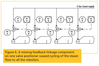 How to Fix Process Control Loop Problems That PID Tuning Cannot Correct