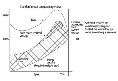 Six Considerations for Choosing the Best-Fit Motor Control Technology