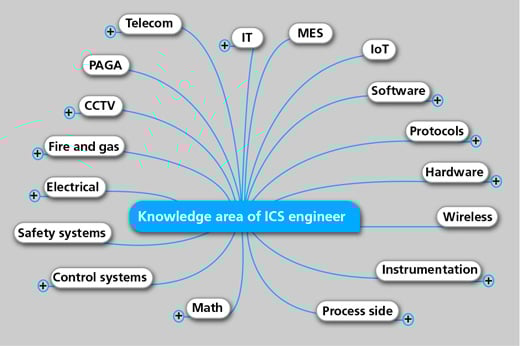 The Seven Key Aspects of Automation Projects for Project Managers
