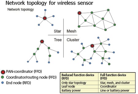 Field Wireless Networks: ISA100 and Other Wireless Technologies Making ...