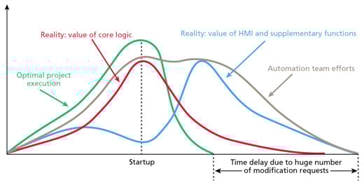 The Seven Key Aspects of Automation Projects for Project Managers