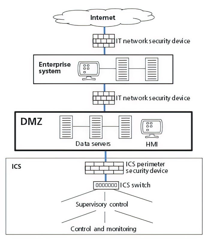 Does Industrial Control System Cybersecurity Need to Be Complicated?