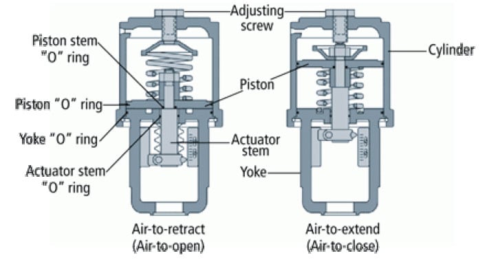 AutoQuiz: What Are the Characteristics of a Piston Actuator?