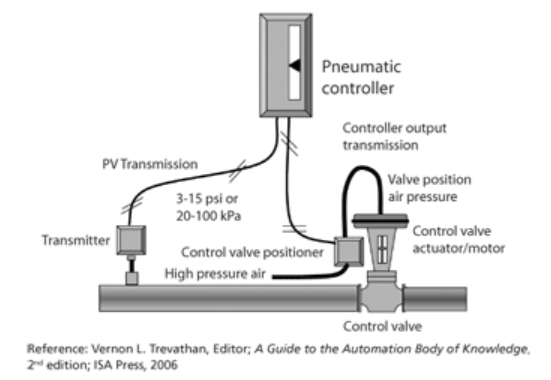 AutoQuiz: Standard Range for Pneumatically Transmitted Signals