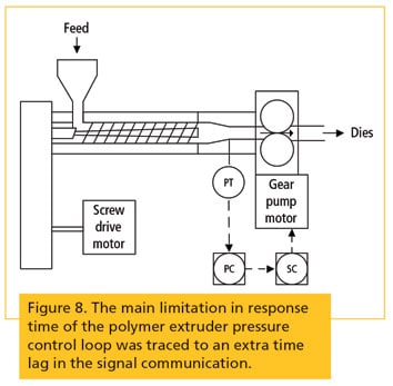 How to Fix Process Control Loop Problems That PID Tuning Cannot Correct