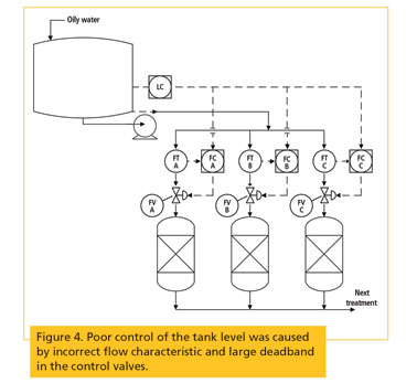 How to Fix Process Control Loop Problems That PID Tuning Cannot Correct