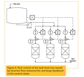 How to Fix Process Control Loop Problems That PID Tuning Cannot Correct