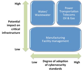 How NIST Cybersecurity Framework Improves Critical Infrastructure ...