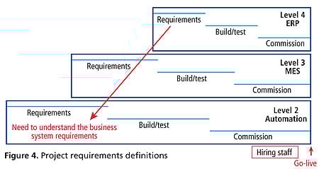 How to Integrate MES with Business Systems