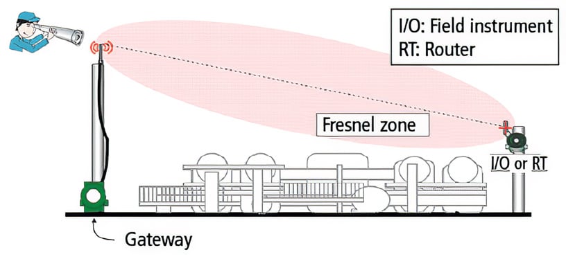 Primer: Essential Guide to Industrial Wireless Network Configuration ...
