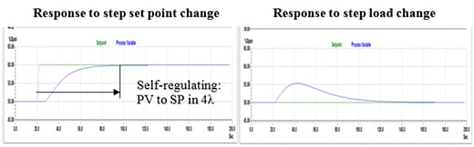 How to Tune a PID Controller for Two of the Most Common Complex Dynamic ...