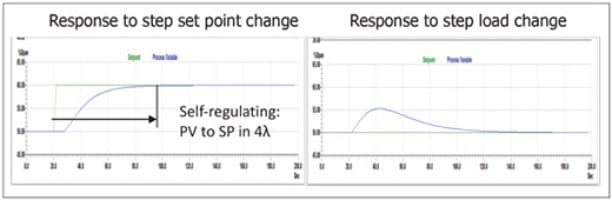 How to Tune PID Controllers on Self-Regulating Processes