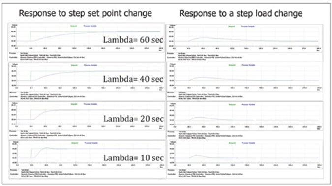 How to Tune PID Controllers on Self-Regulating Processes