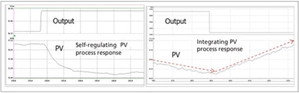 How to Tune PID Controllers on Self-Regulating Processes
