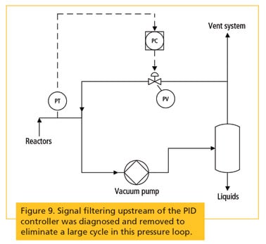How to Fix Process Control Loop Problems That PID Tuning Cannot Correct