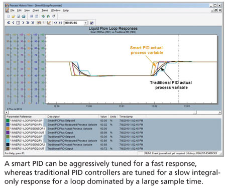 How to Overcome Challenges of PID Control and Analyzer Applications via ...
