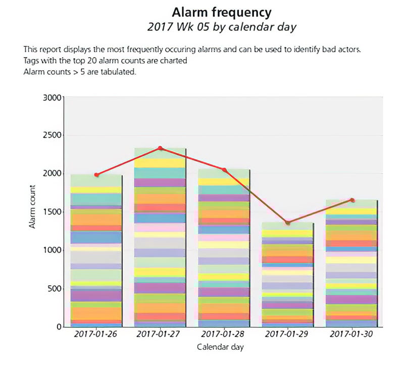 How Process Historians Turn Data Into Actionable Information