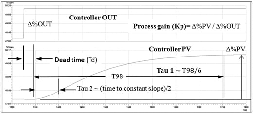 How to Tune a PID Controller for Two of the Most Common Complex Dynamic ...