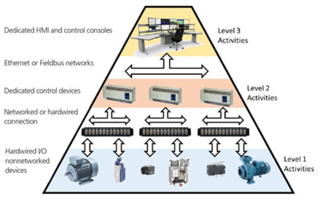 New Integration Architectures for Federated Systems