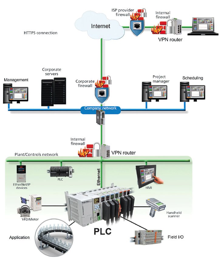 How to Implement Secure, Remote Access to an Industrial Automation System