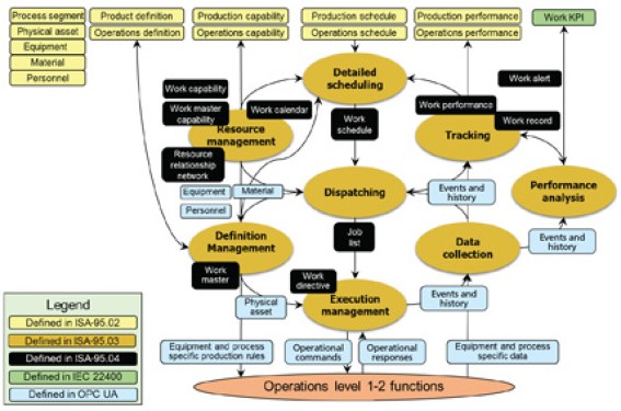 New Integration Architectures for Federated Systems