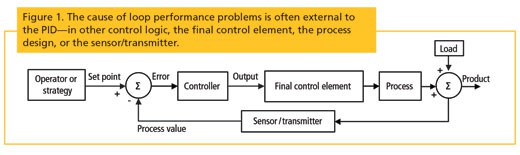 How to Fix Process Control Loop Problems That PID Tuning Cannot Correct