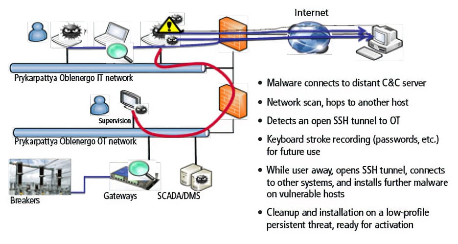 Lessons Learned From a Forensic Analysis of the Ukrainian Power Grid ...