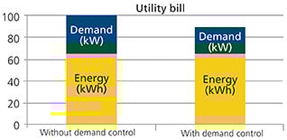 How the Right Automation Can Turn Your Electricity Bills into a ...