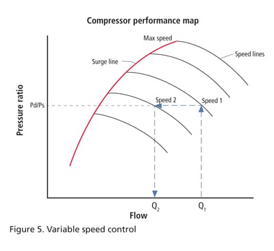 Guide to Effectively Executing Compressor Control Retrofits