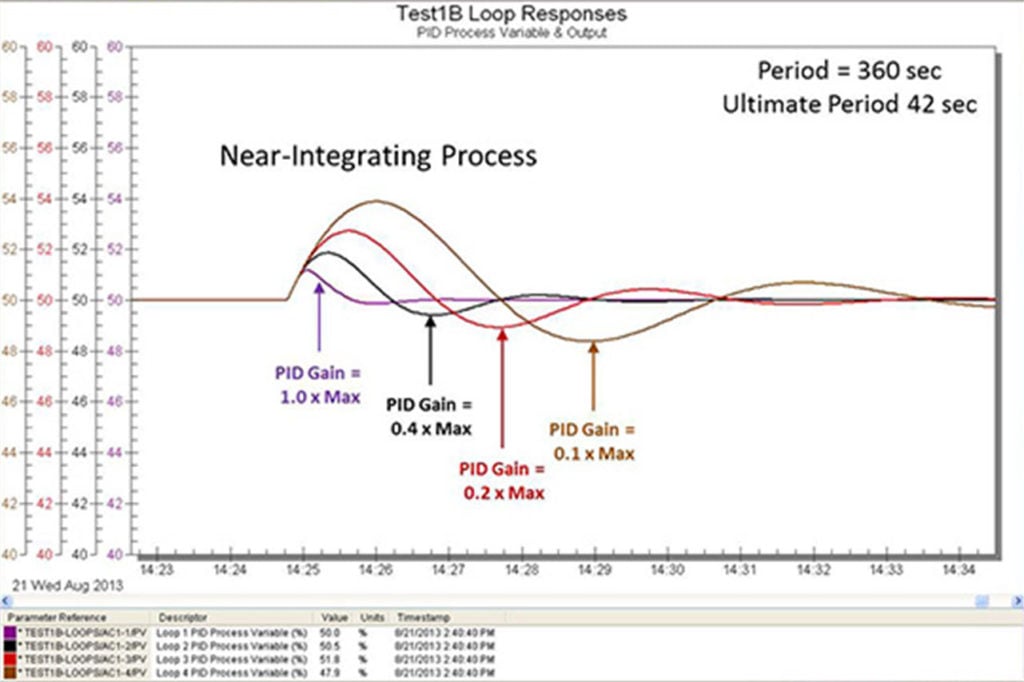 How to Avoid Common Tuning Mistakes With PID Controllers