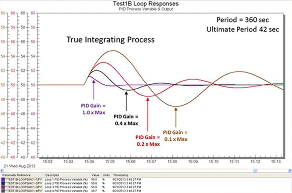 How to Avoid Common Tuning Mistakes With PID Controllers