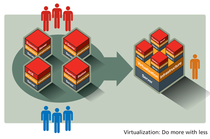 Virtualization Simplifies Computer Maintenance and Delivers High ...