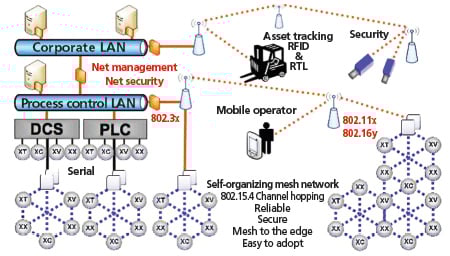 Field Wireless Networks: ISA100 and Other Wireless Technologies Making ...