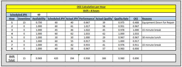 Understanding OEE in Manufacturing Operations Management [Book Excerpt]