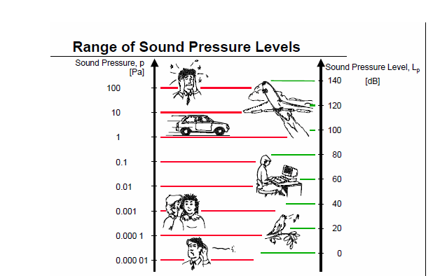 The Measurement of Sound
