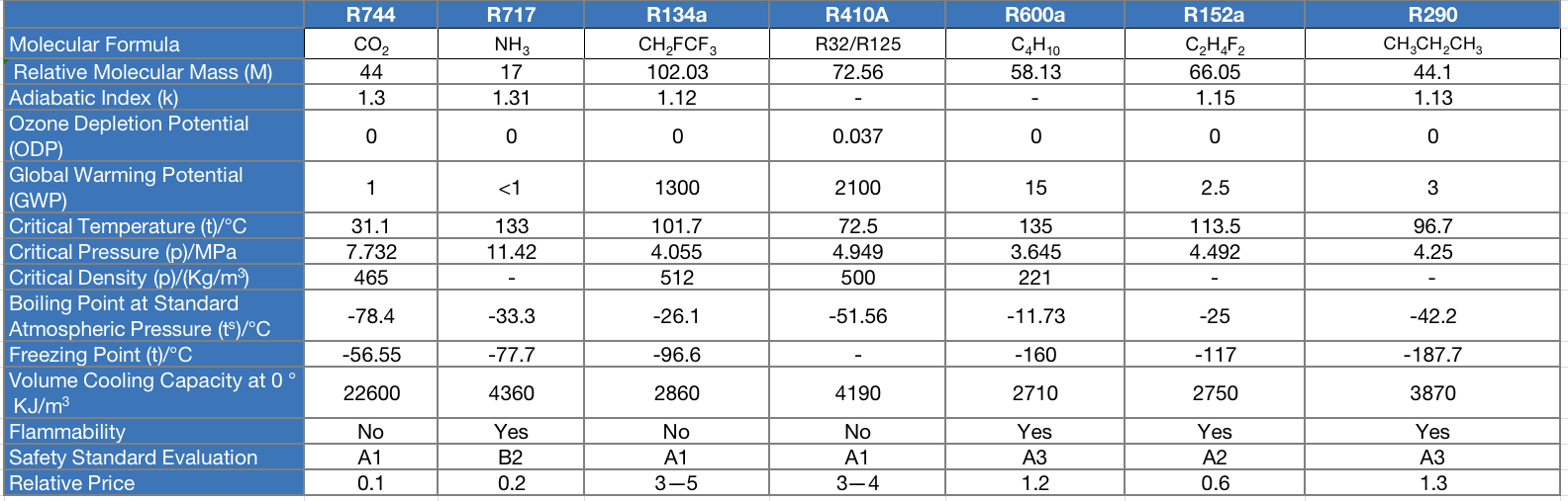Why CO2 is the Most Promising Refrigerant in the Cooling Industry