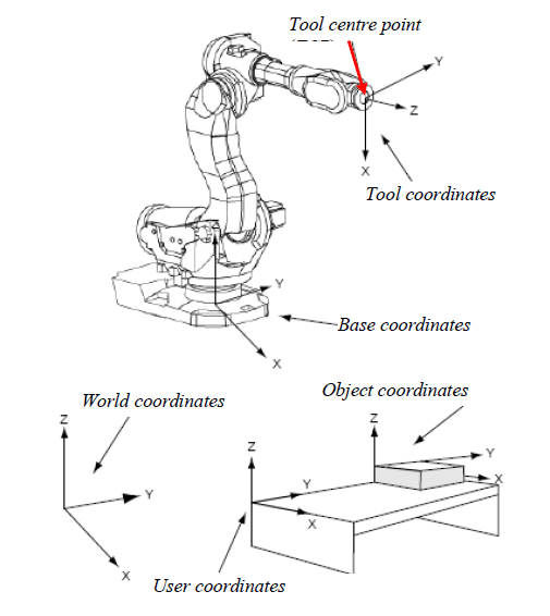 Vision-Guided Robotics