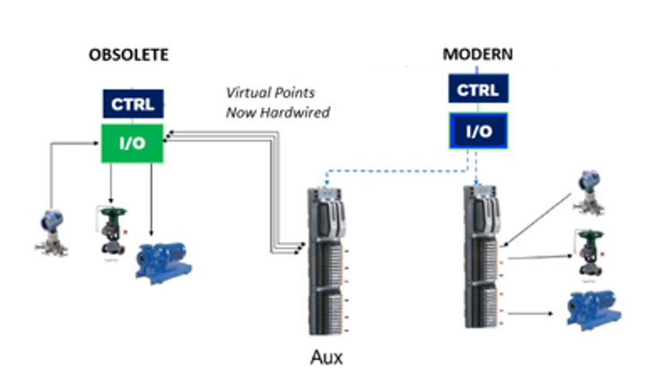 Ask the Automation Pros: How to Best Migrate from Obsolete to Modern Instrumentation and Control ...