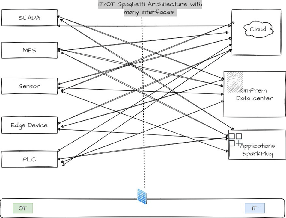 IOT Architecture with MQTT Sparkplug(B)