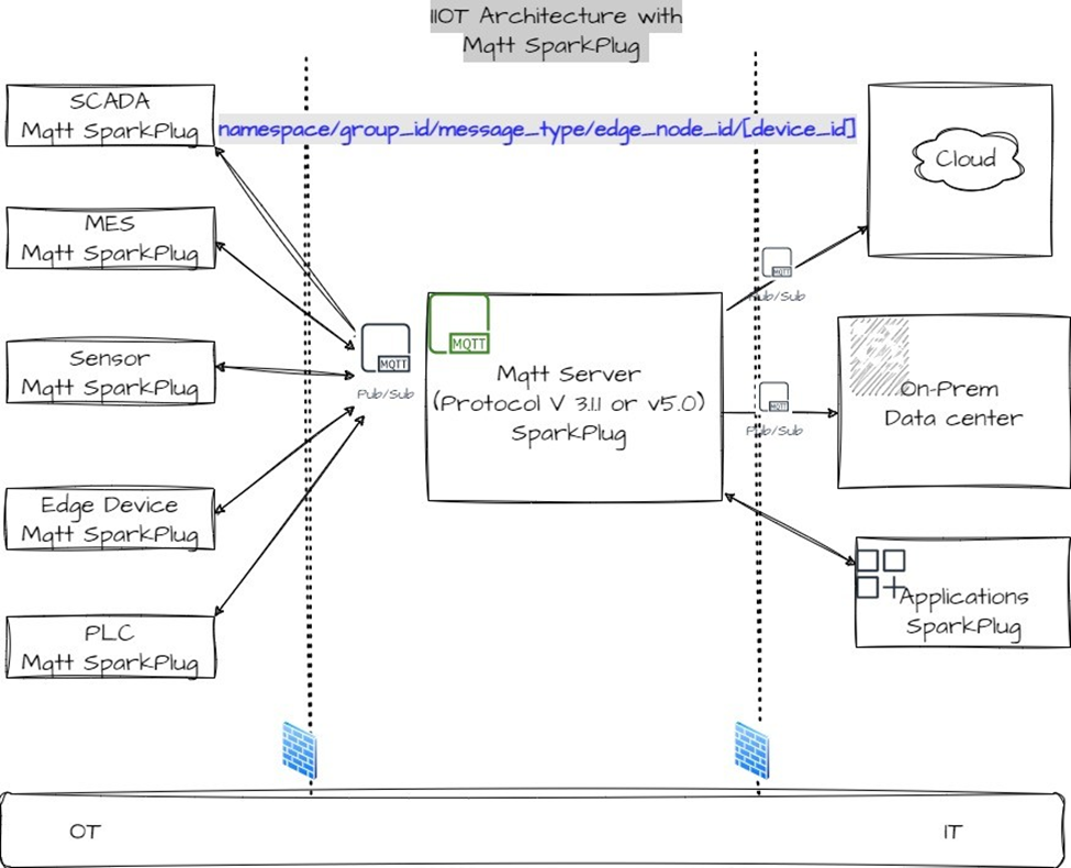 IOT Architecture with MQTT Sparkplug(B)