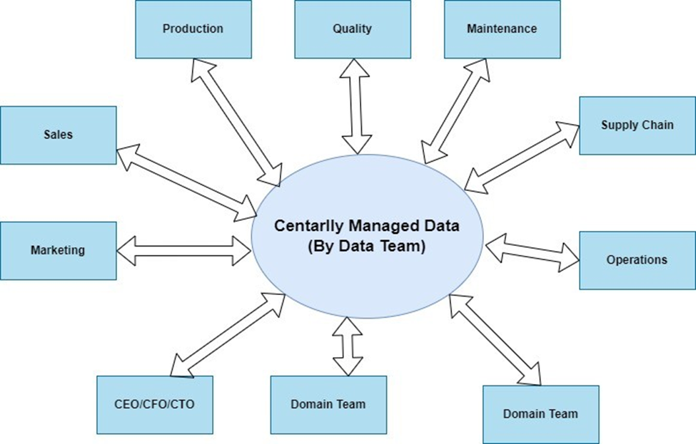 Understanding Data Mesh and The Modern Smart Factory