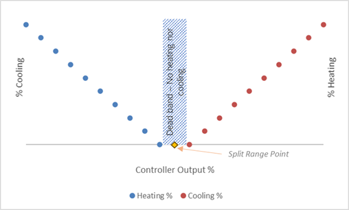 Ask the Automation Pros: How Can We Improve or Eliminate Split Range ...