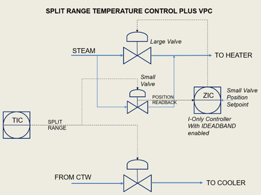Ask the Automation Pros: How Can We Improve or Eliminate Split Range Control?