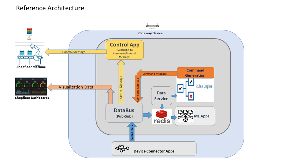 A Reference Architecture for Intelligence at Edge
